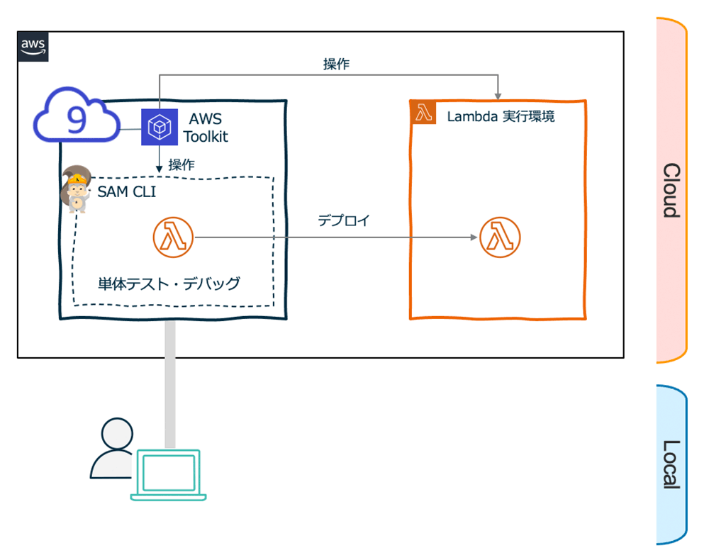 サーバーレスのローカル開発環境を整備する ~前編 - 変化を求めるデベロッパーを応援するウェブマガジン | AWS サーバーレスのローカル開発環境を整備する ~前編 - 変化を求めるデベロッパーを応援するウェブマガジン | AWS